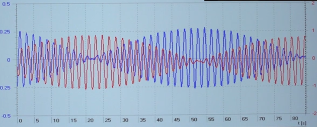2.3.2 Pendules couplés [Pendules couplés]