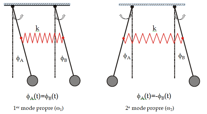 Principe de l'expérience [Pendules couplés]