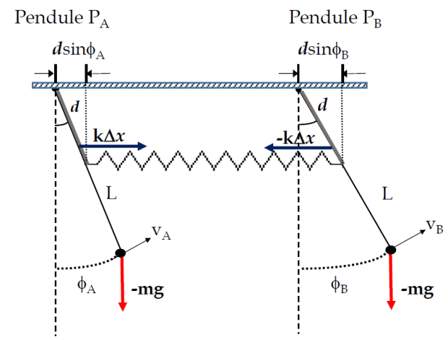 1.1 Equations différentielles du mouvement [Pendules couplés]